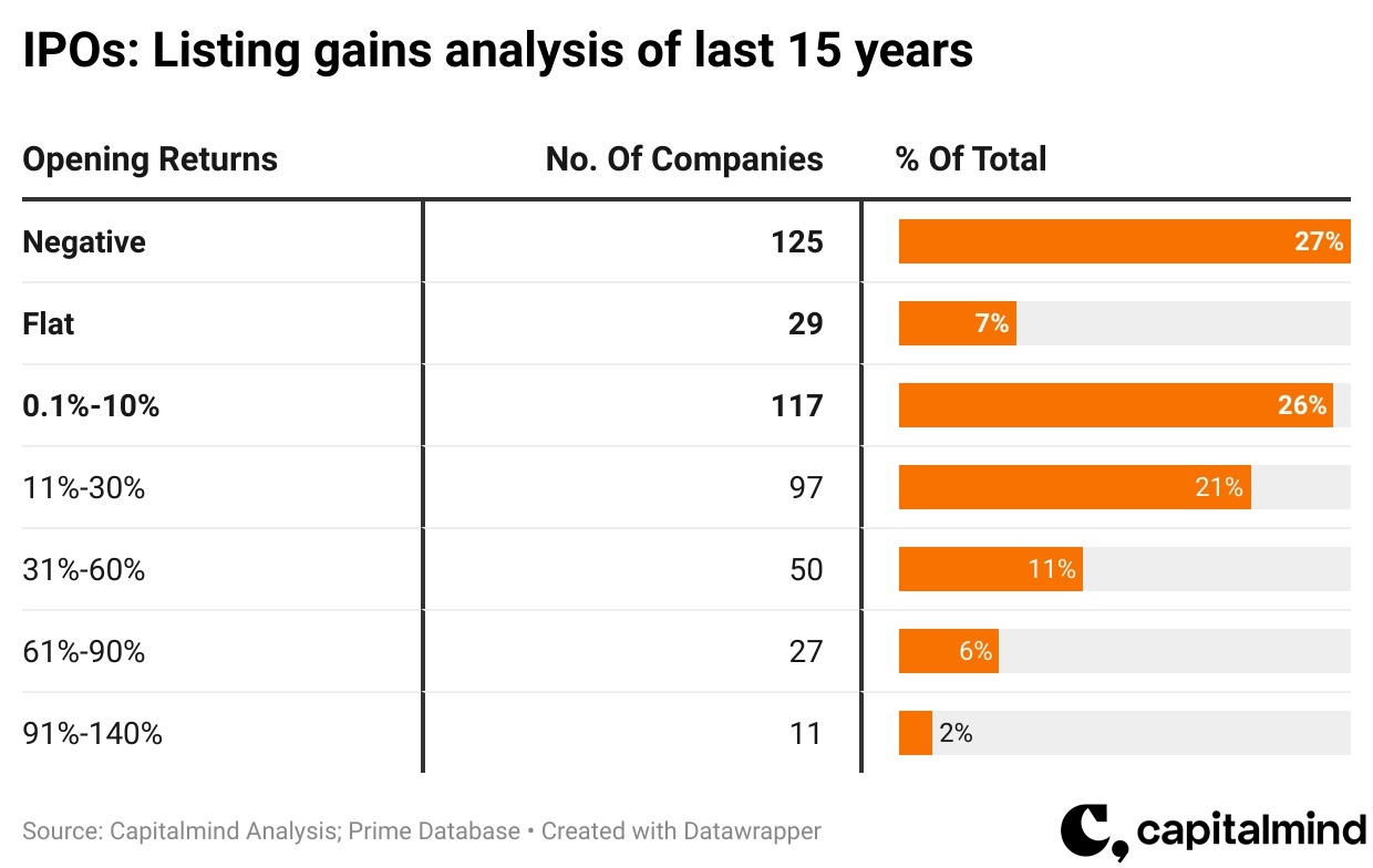 The IPO rush: Lessons from the past » Capitalmind - Better Investing