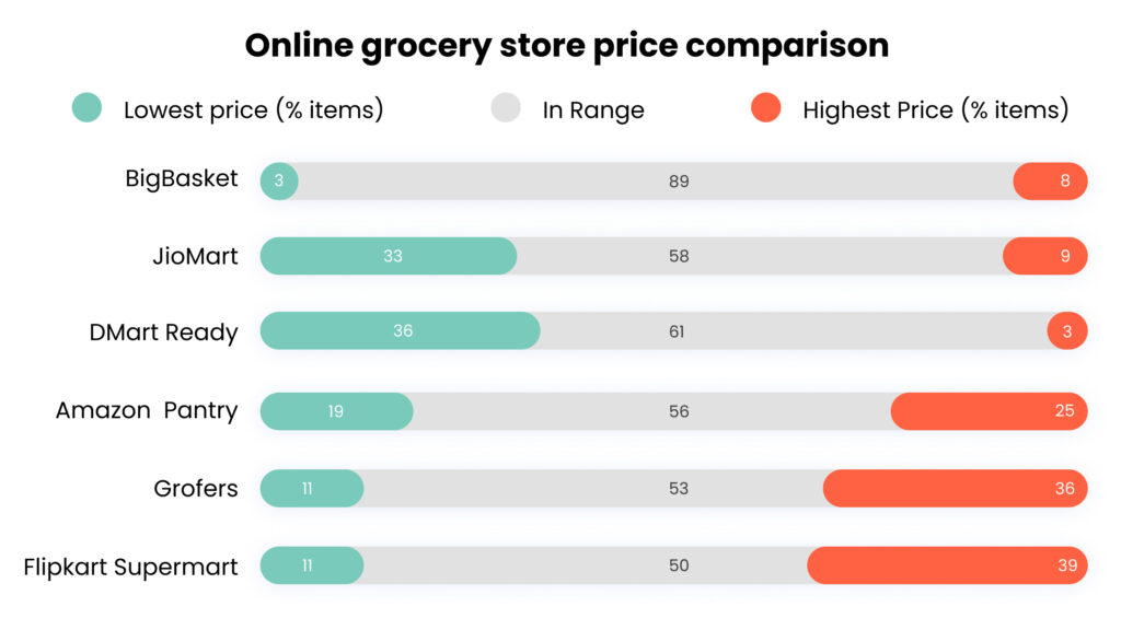Online Grocery Shopping: Who’s the cheapest of them all? » Capitalmind ...