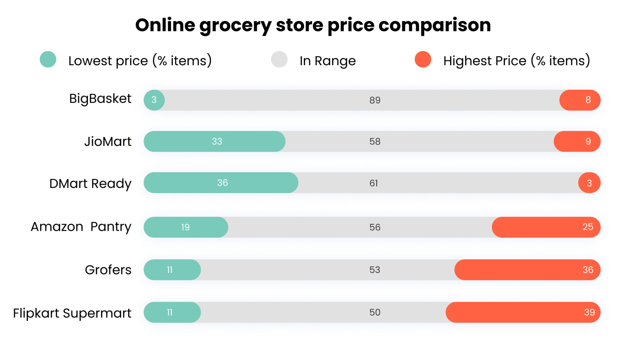 Online Grocery Shopping: Who’s the cheapest of them all? » Capitalmind ...