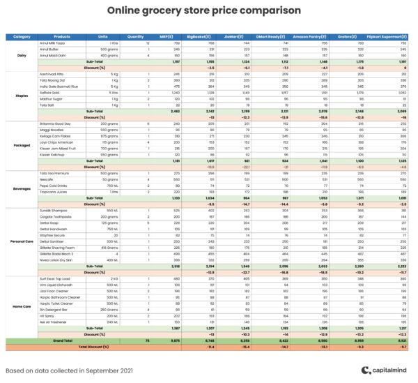 Online Grocery Shopping: Who’s the cheapest of them all? » Capitalmind ...