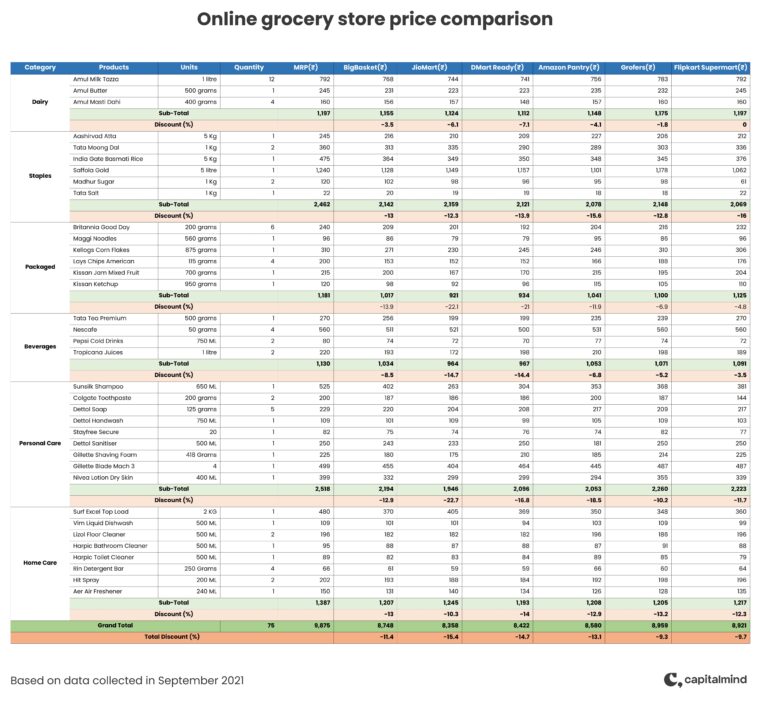 Online Grocery Shopping: Who’s the cheapest of them all? » Capitalmind ...
