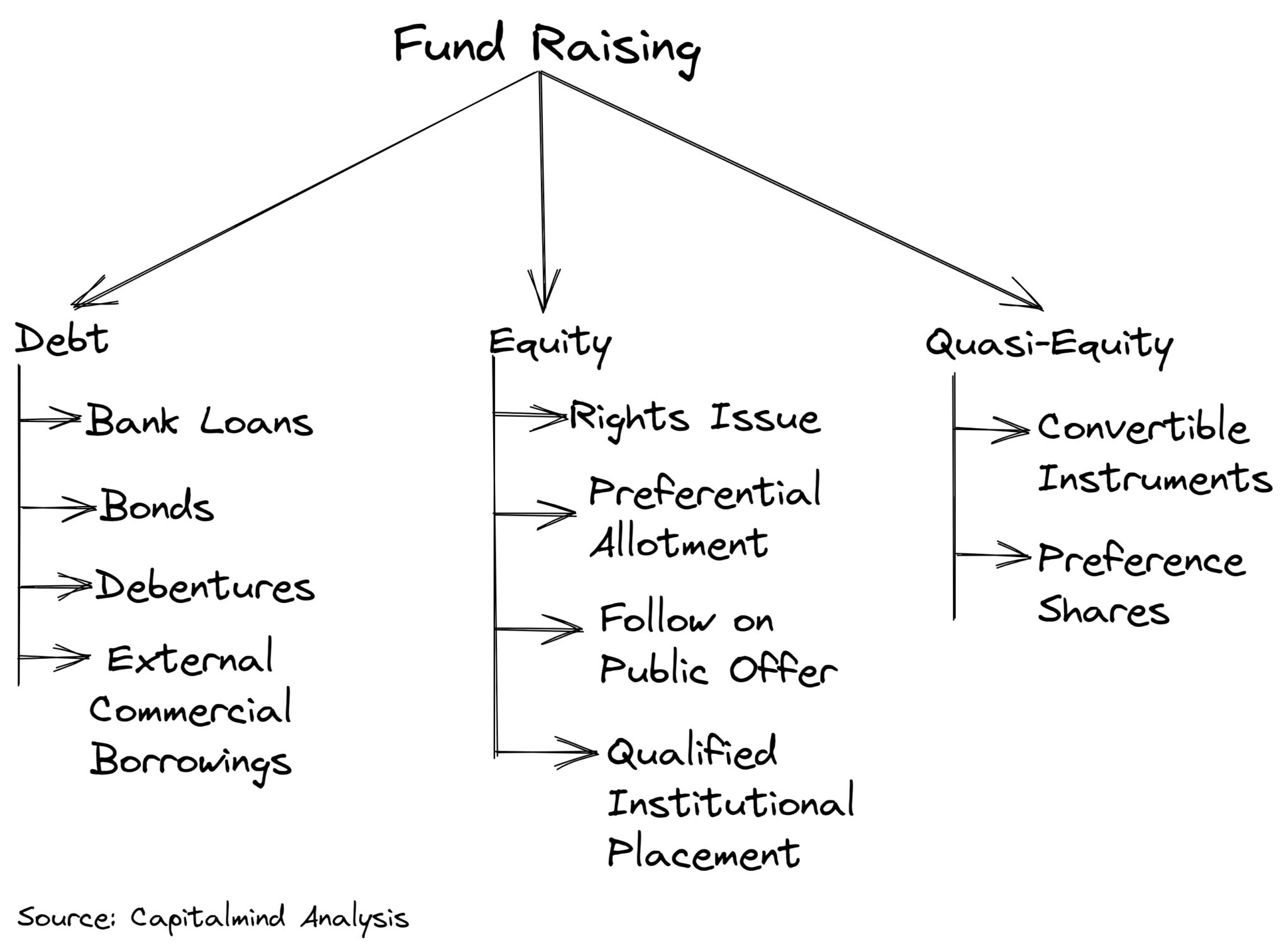 Everything you need to know about Rights Issue of shares » Capitalmind ...