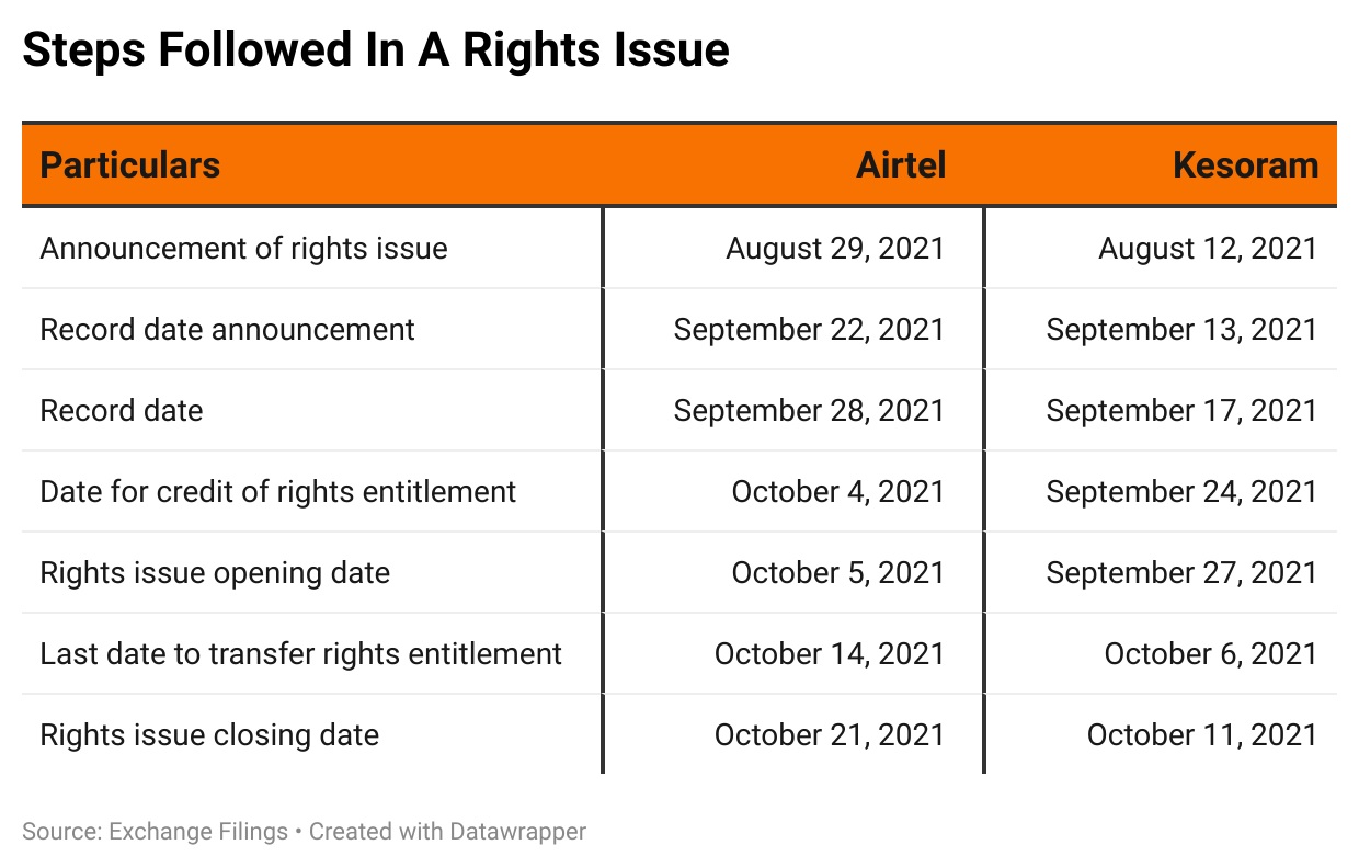 Everything you need to know about Rights Issue of shares » Capitalmind ...