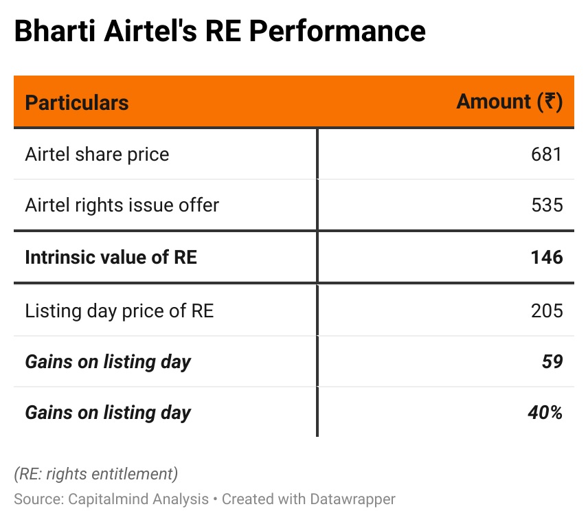 Everything you need to know about Rights Issue of shares » Capitalmind ...