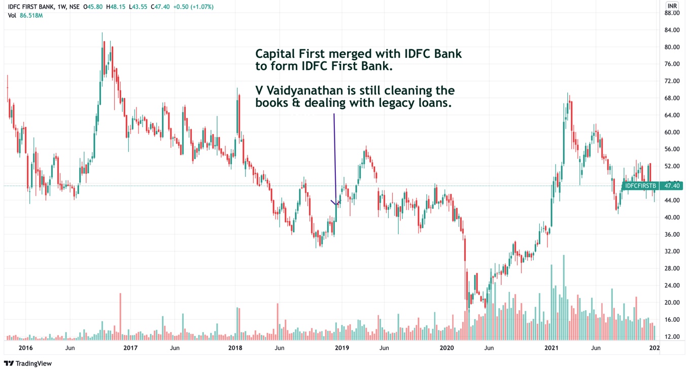 Is RBL Bank safe? » Capitalmind - Better Investing