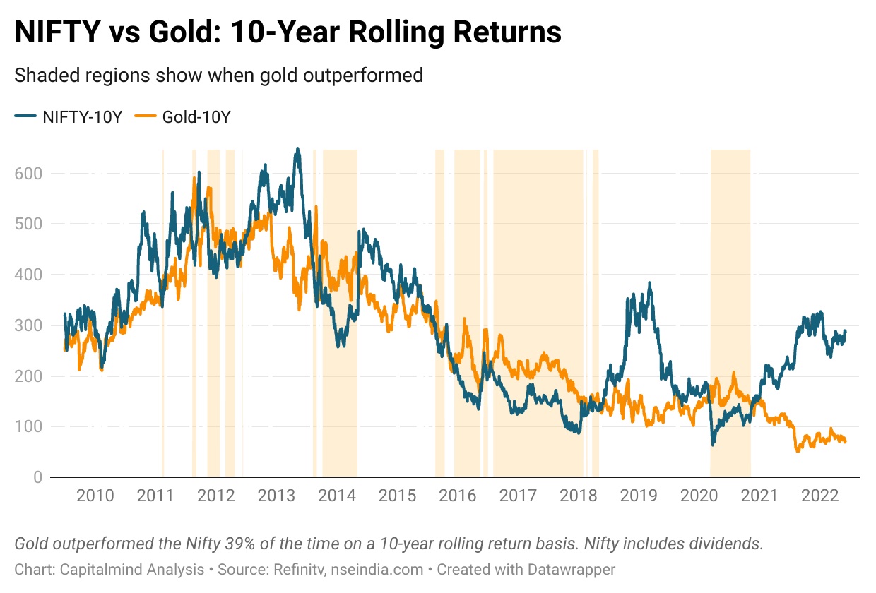 Should gold be in your long-term portfolio? » Capitalmind - Better ...