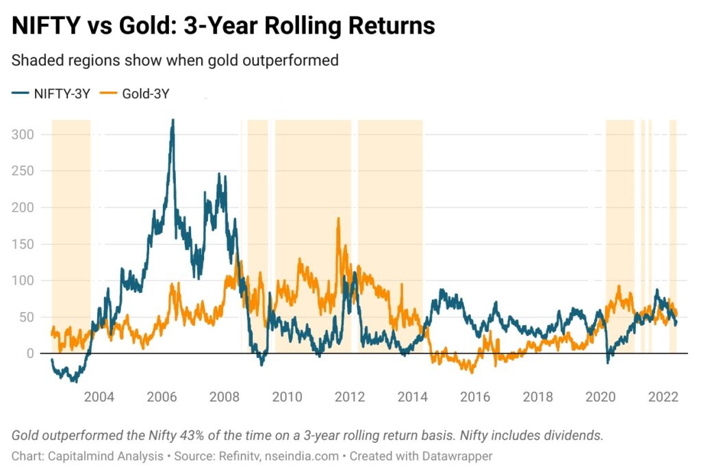 Should gold be in your long-term portfolio? » Capitalmind - Better ...