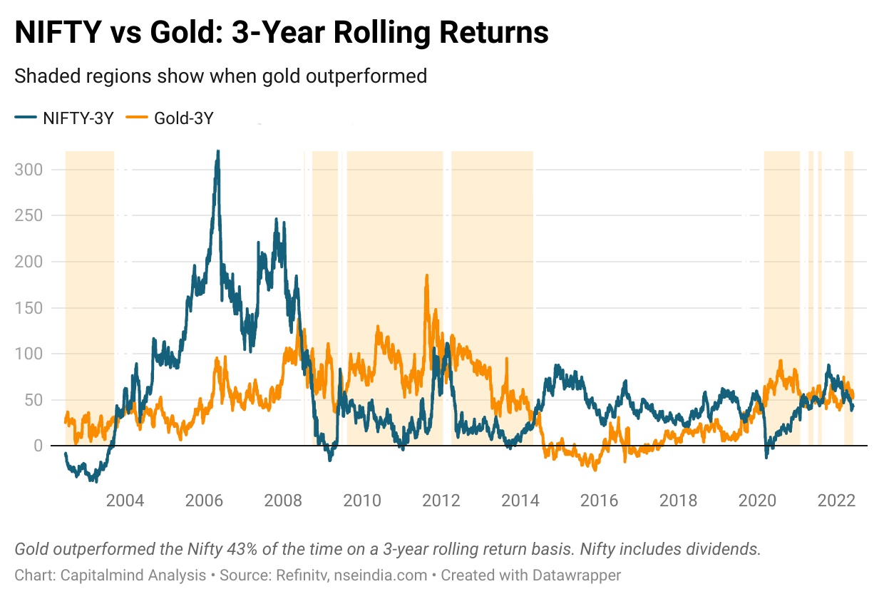 Should gold be in your long-term portfolio? » Capitalmind - Better ...