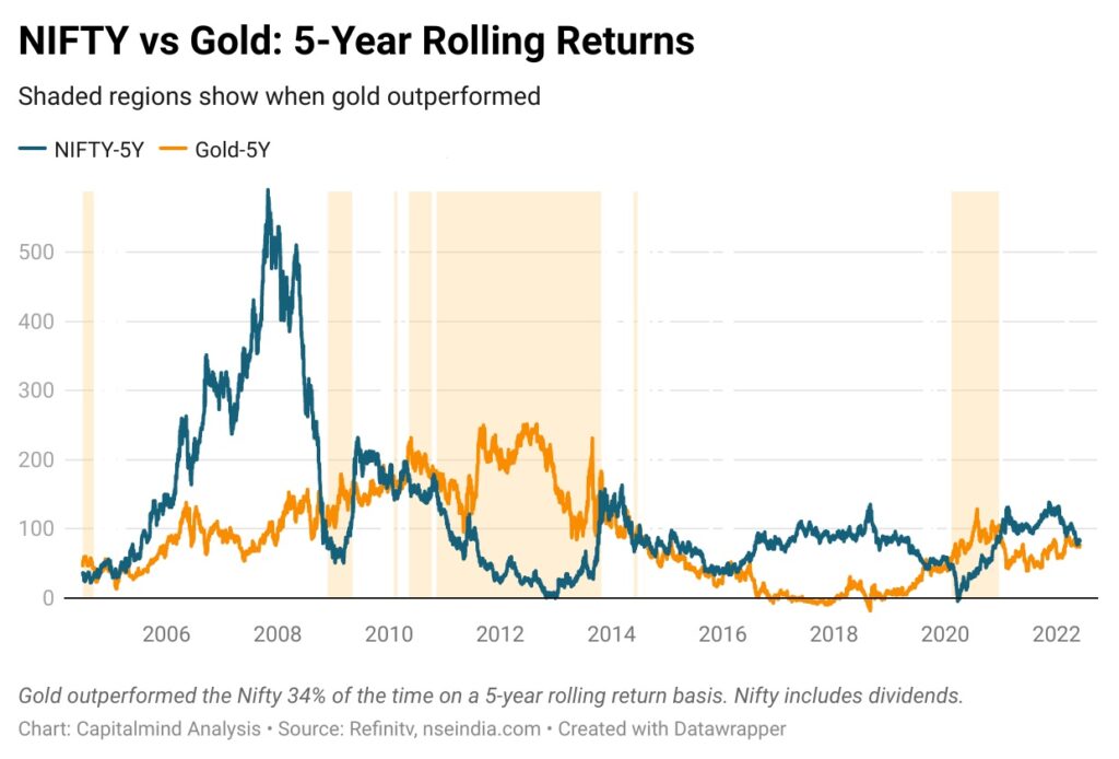 Should gold be in your long-term portfolio? » Capitalmind - Better ...