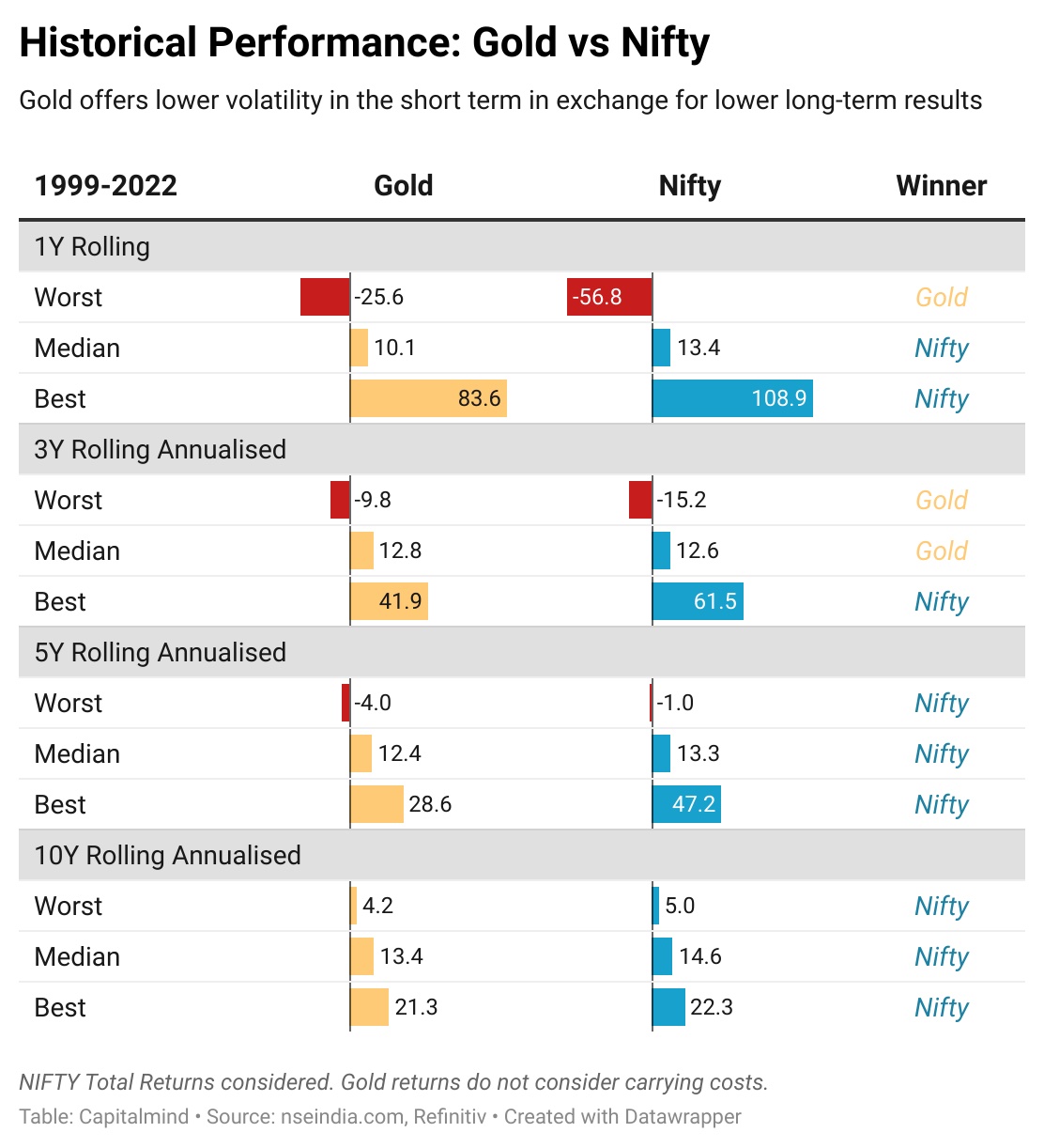 Should gold be in your long-term portfolio? » Capitalmind - Better ...
