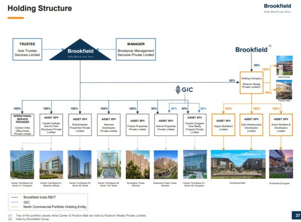 Which is the best REIT in India? » Capitalmind - Better Investing