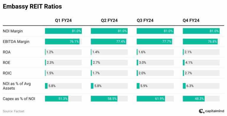 Which is the best REIT in India? » Capitalmind - Better Investing