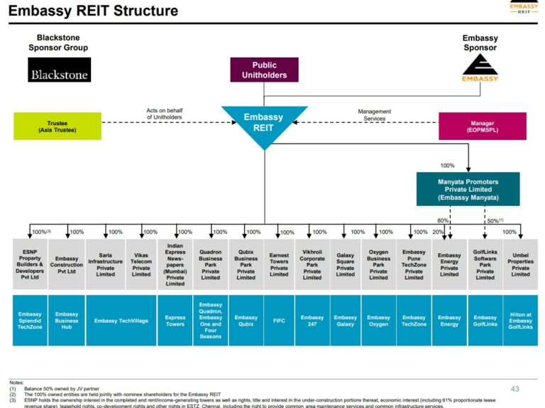 Which is the best REIT in India? » Capitalmind - Better Investing