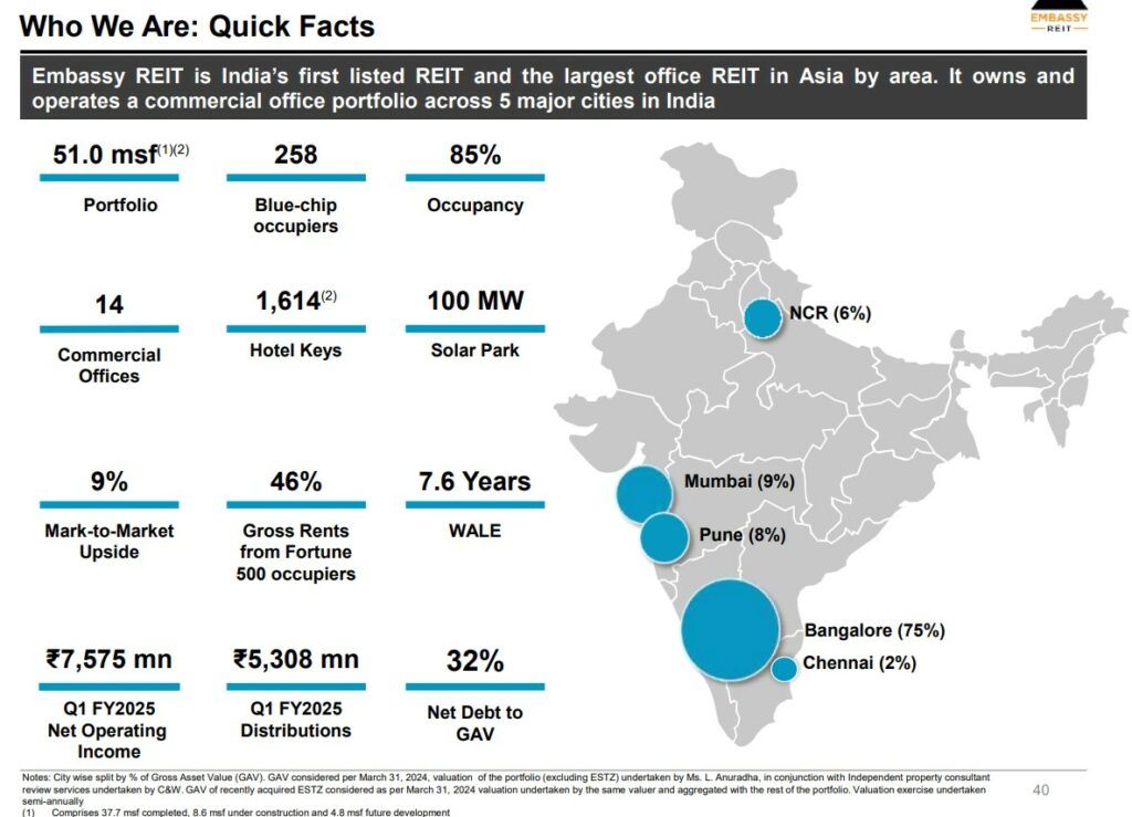 Which is the best REIT in India? » Capitalmind - Better Investing