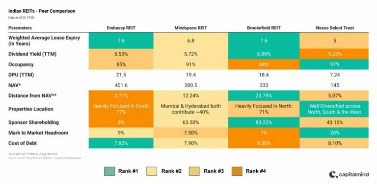 Which is the best REIT in India? » Capitalmind - Better Investing