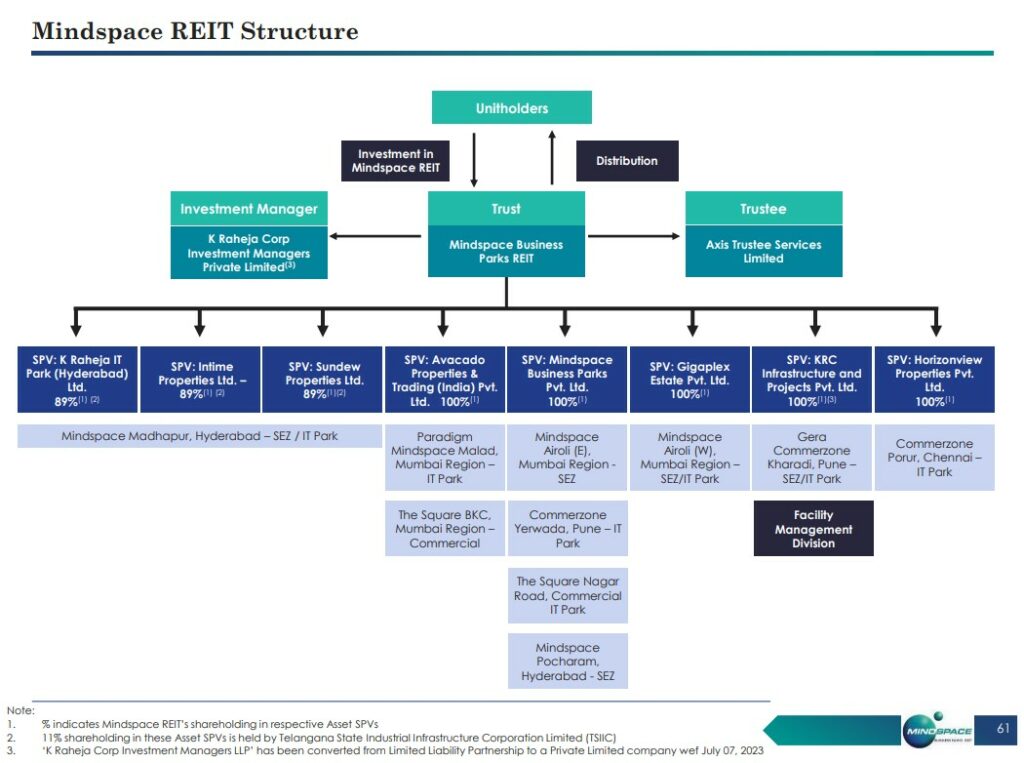 Which is the best REIT in India? » Capitalmind - Better Investing
