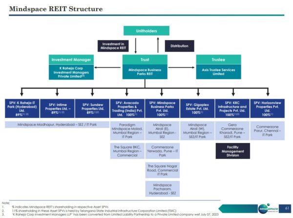 Which is the best REIT in India? » Capitalmind - Better Investing