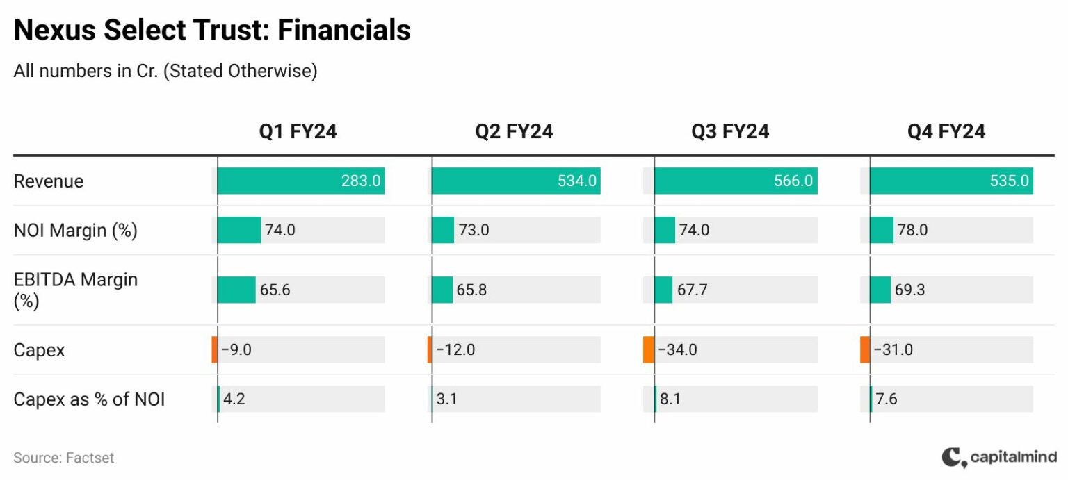 Which is the best REIT in India? » Capitalmind - Better Investing