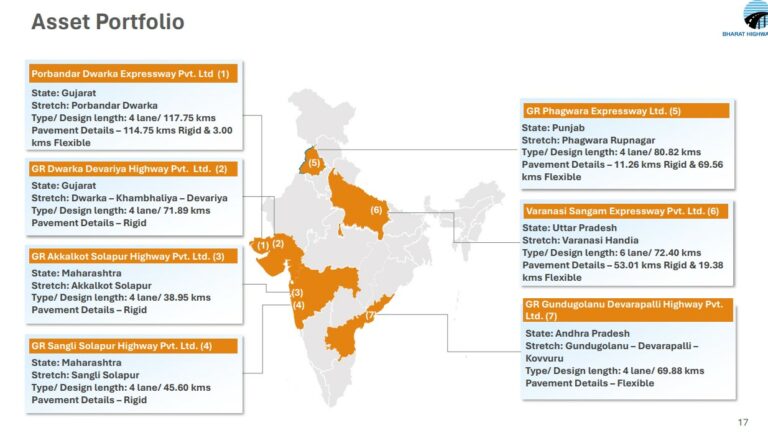 Which is the best InvIT in India? » Capitalmind - Better Investing