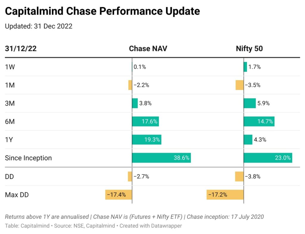 Capitalmind: What happened here in 2022 » Capitalmind - Better Investing