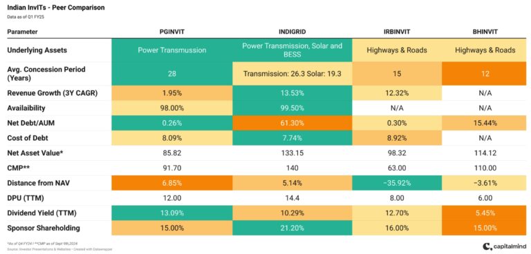 Which is the best InvIT in India? » Capitalmind - Better Investing