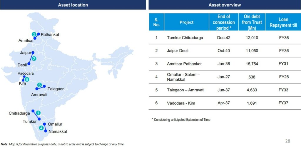Which is the best InvIT in India? » Capitalmind - Better Investing