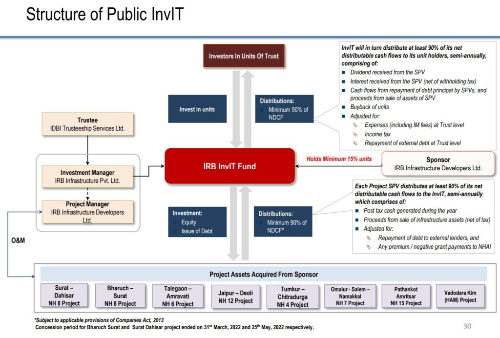 Which is the best InvIT in India? » Capitalmind - Better Investing