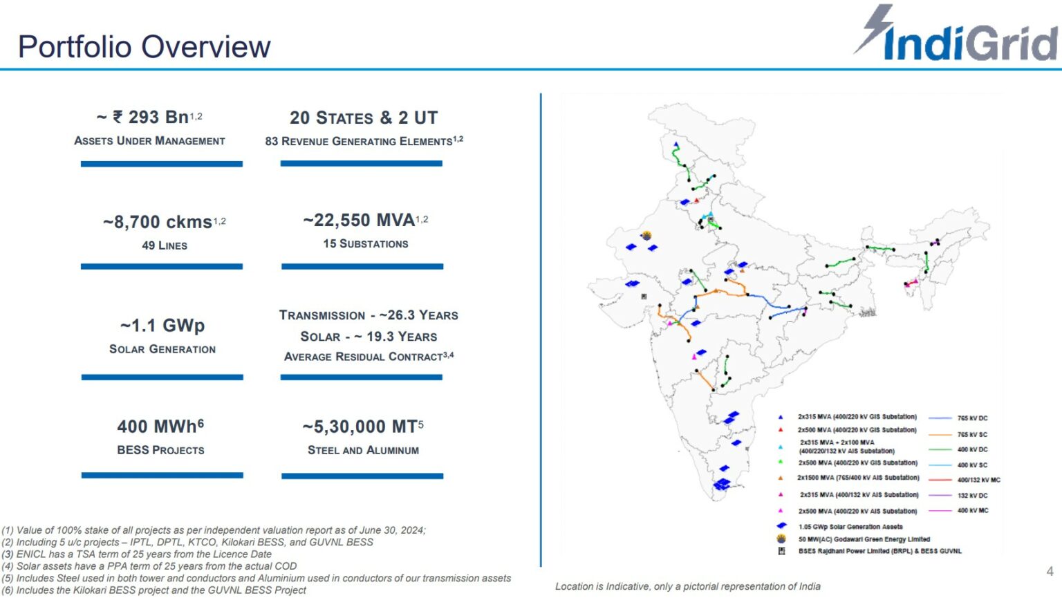 Which is the best InvIT in India? » Capitalmind - Better Investing