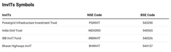 Which is the best InvIT in India? » Capitalmind - Better Investing