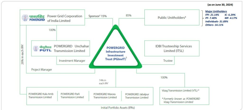 Which is the best InvIT in India? » Capitalmind - Better Investing