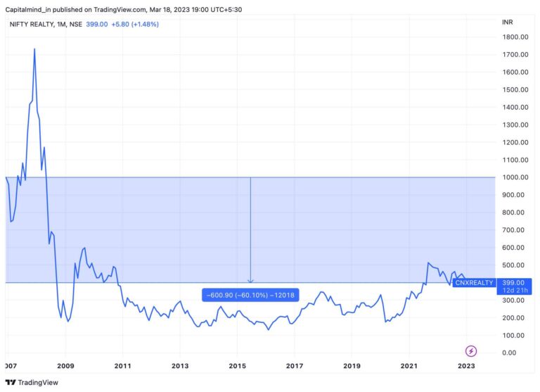 Quick look: Performance of NSE Nifty Indices » Capitalmind - Better Investing