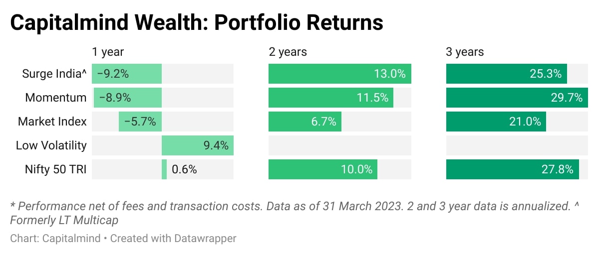 Wealth Letter April 2023: The fresh air in all this despair ...
