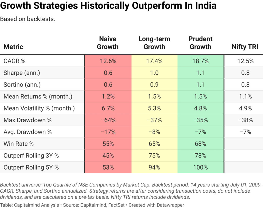 Growth Investing In India: A Quantitative Approach » Capitalmind ...