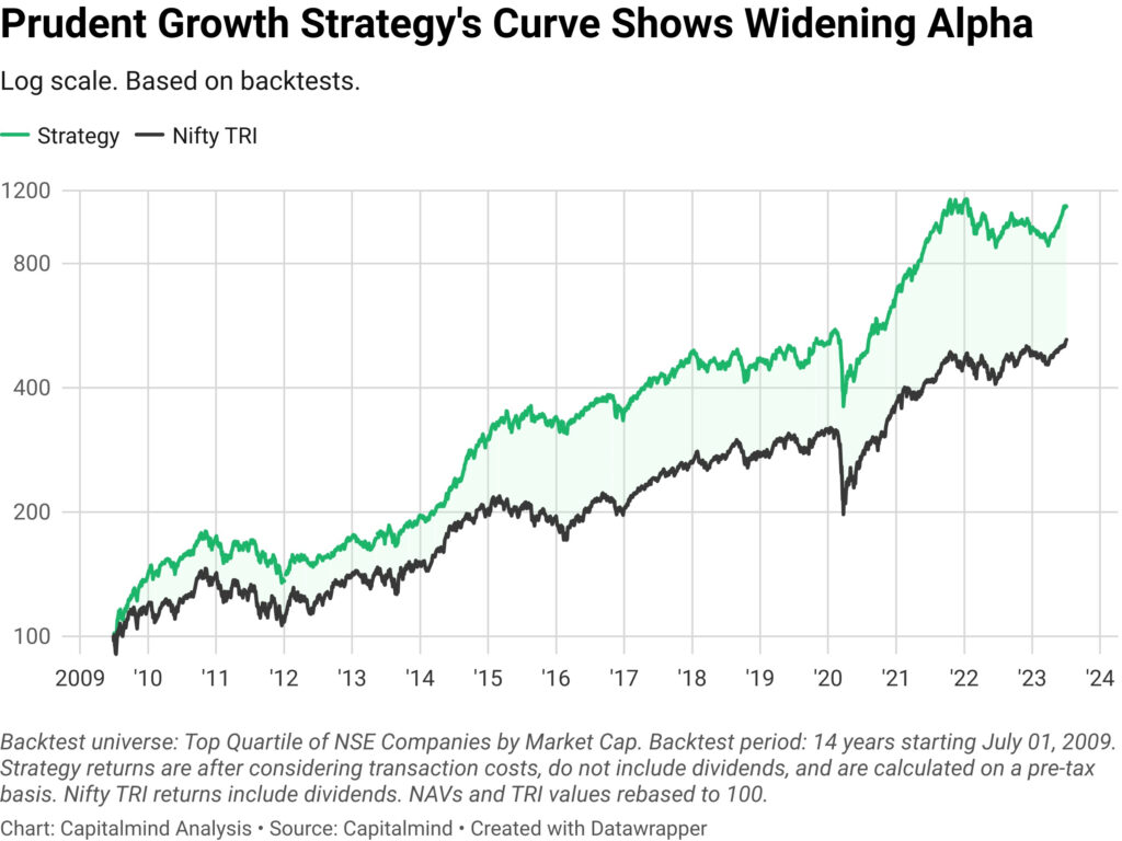 Growth Investing In India: A Quantitative Approach » Capitalmind ...