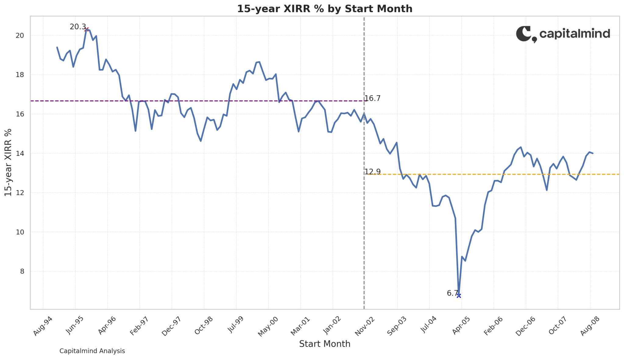 The 12% Myth: Estimating Long-Term Equity Returns » Capitalmind ...