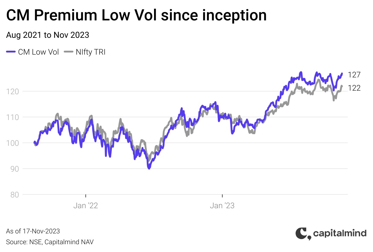 Momentum and Low Vol continue steady – Nov ’23 » Capitalmind - Better ...