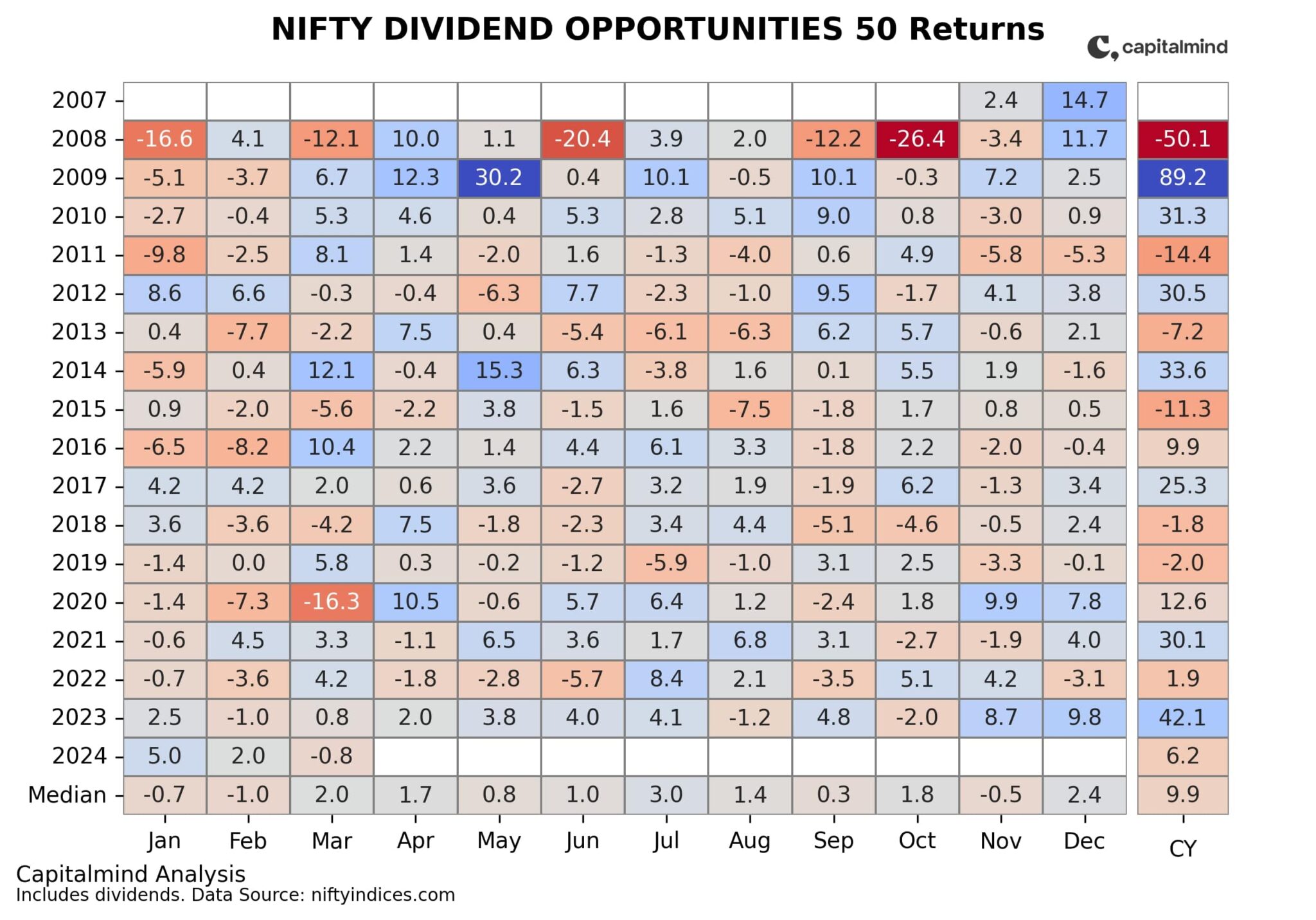 Nifty Strategy Indices Performance » Capitalmind - Better Investing