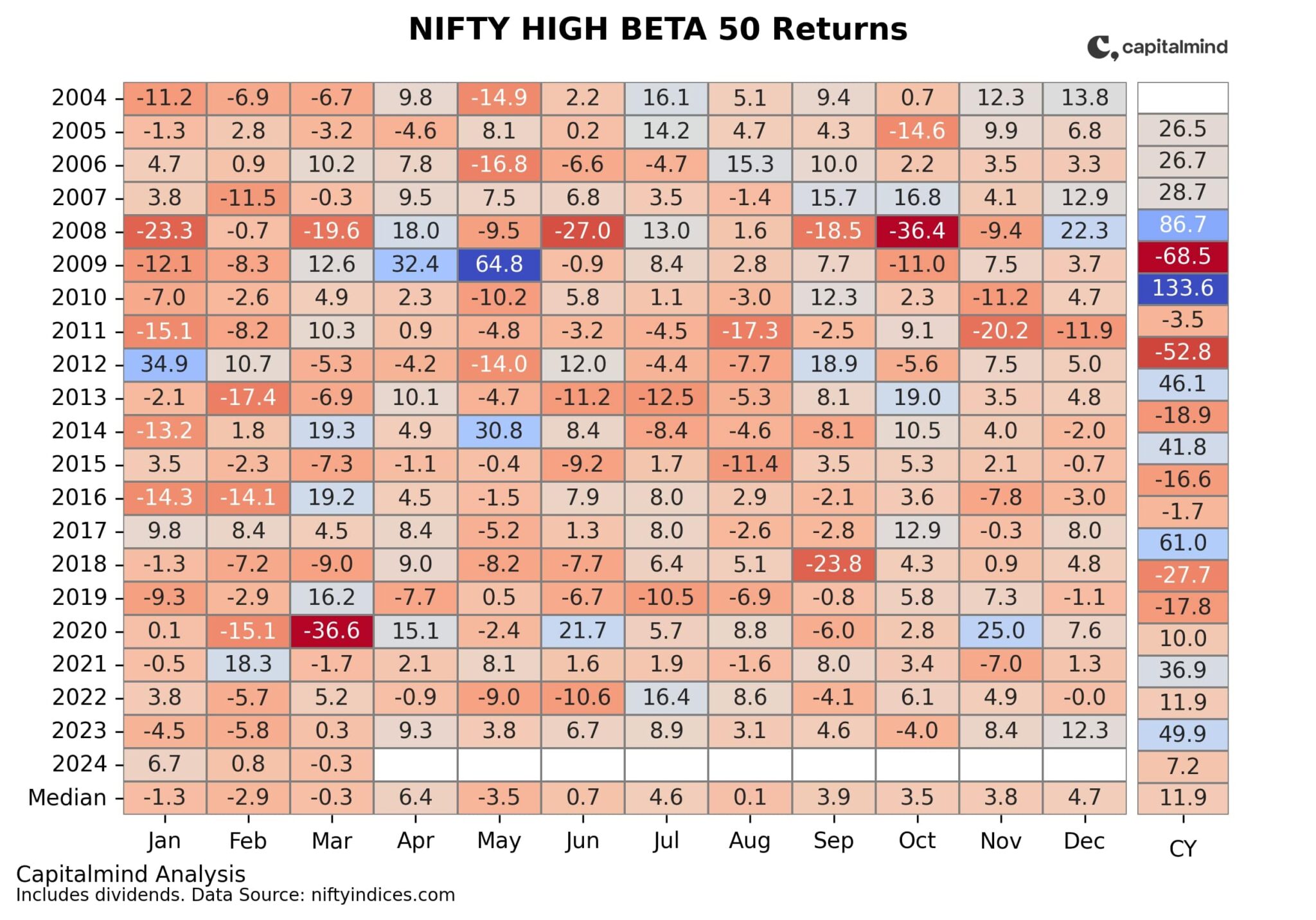 Nifty Strategy Indices Performance » Capitalmind - Better Investing Nifty Strategy Indices Performance » Capitalmind - Better Investing