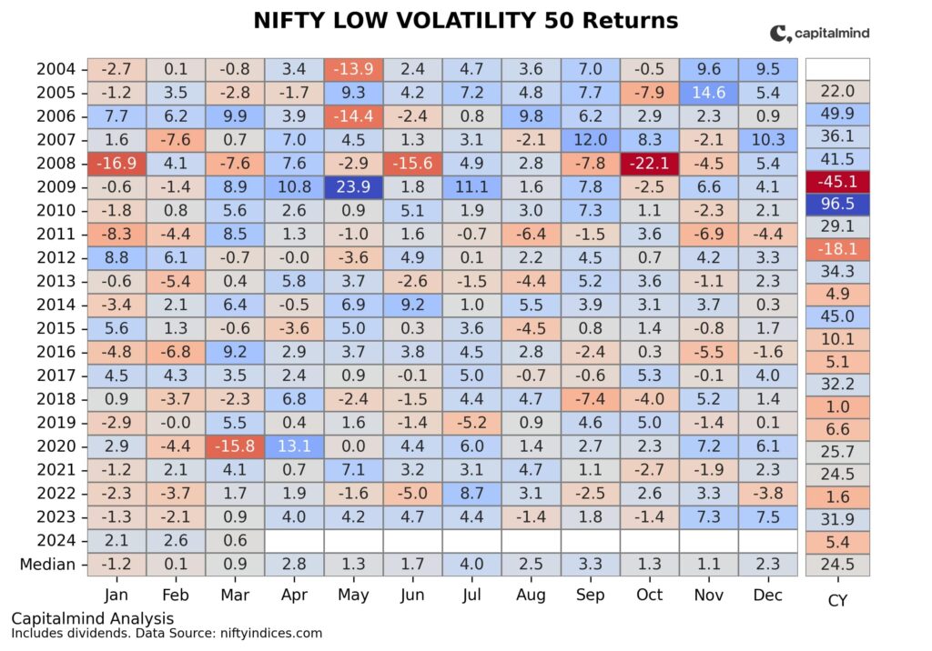 Nifty Strategy Indices Performance » Capitalmind - Better Investing
