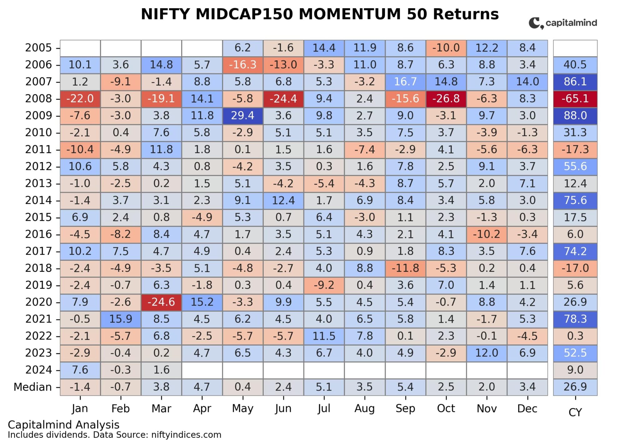 Nifty Strategy Indices Performance » Capitalmind - Better Investing