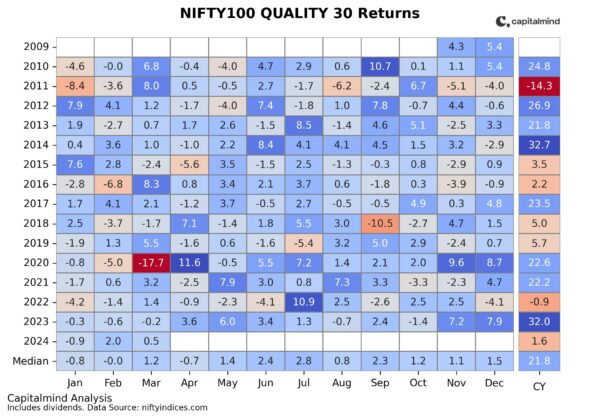 Nifty Strategy Indices Performance » Capitalmind - Better Investing