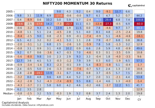Nifty Strategy Indices Performance » Capitalmind - Better Investing