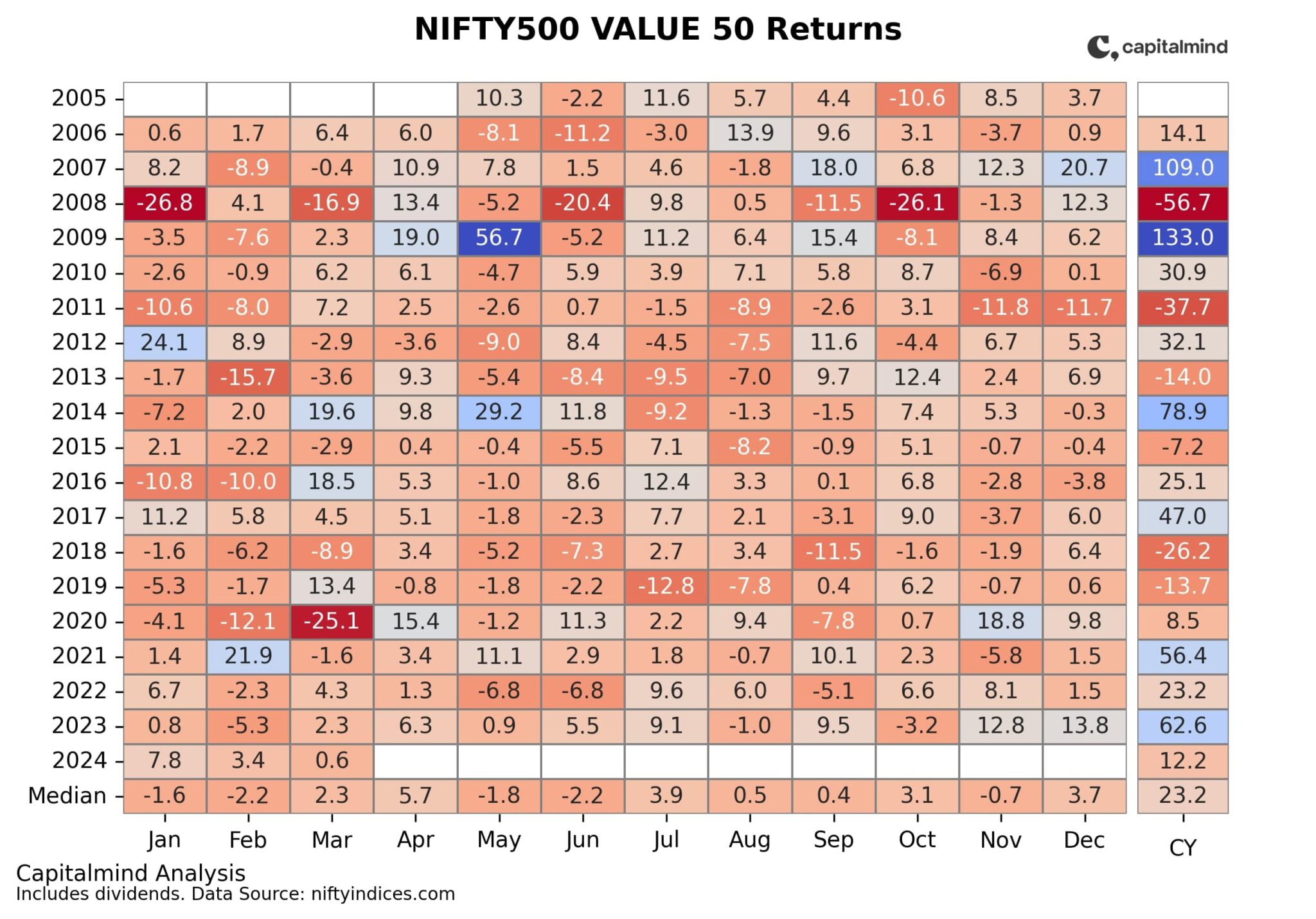 Nifty Strategy Indices Performance » Capitalmind - Better Investing