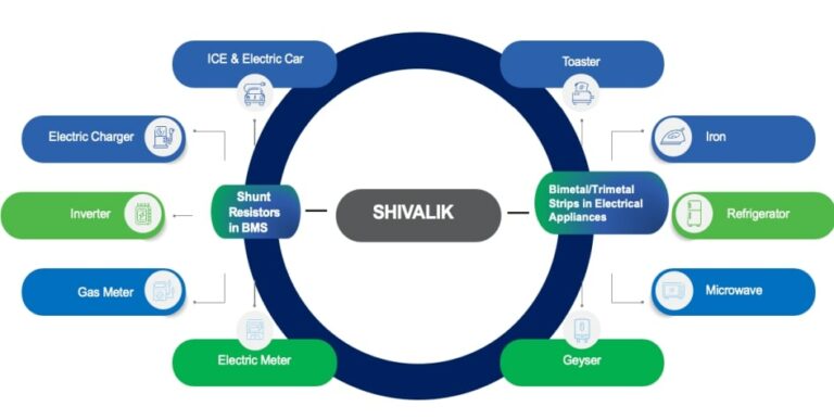 Shivalik Bimetals: Bending metals through the electrification wave ...