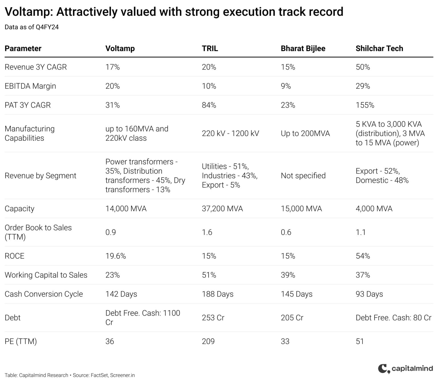 Voltamp & CG Power: Riding the Power Demand Surge in India » Capitalmind - Better Investing