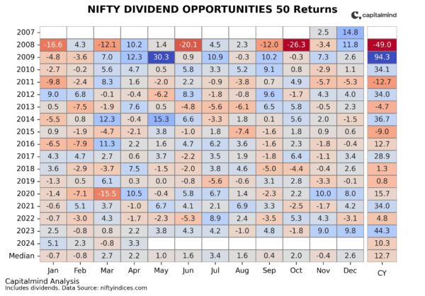 Nifty Strategy Indices Performance » Capitalmind - Better Investing