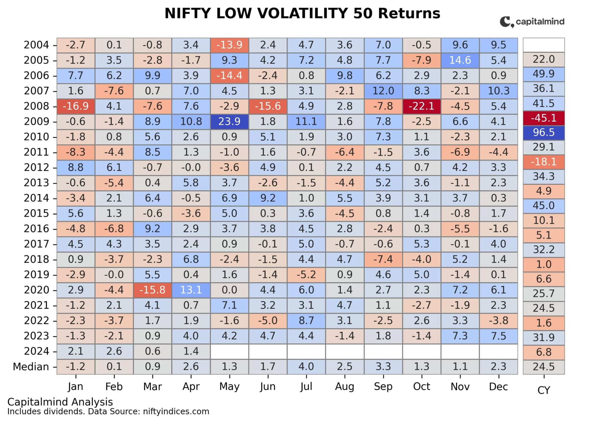Nifty Strategy Indices Performance » Capitalmind - Better Investing