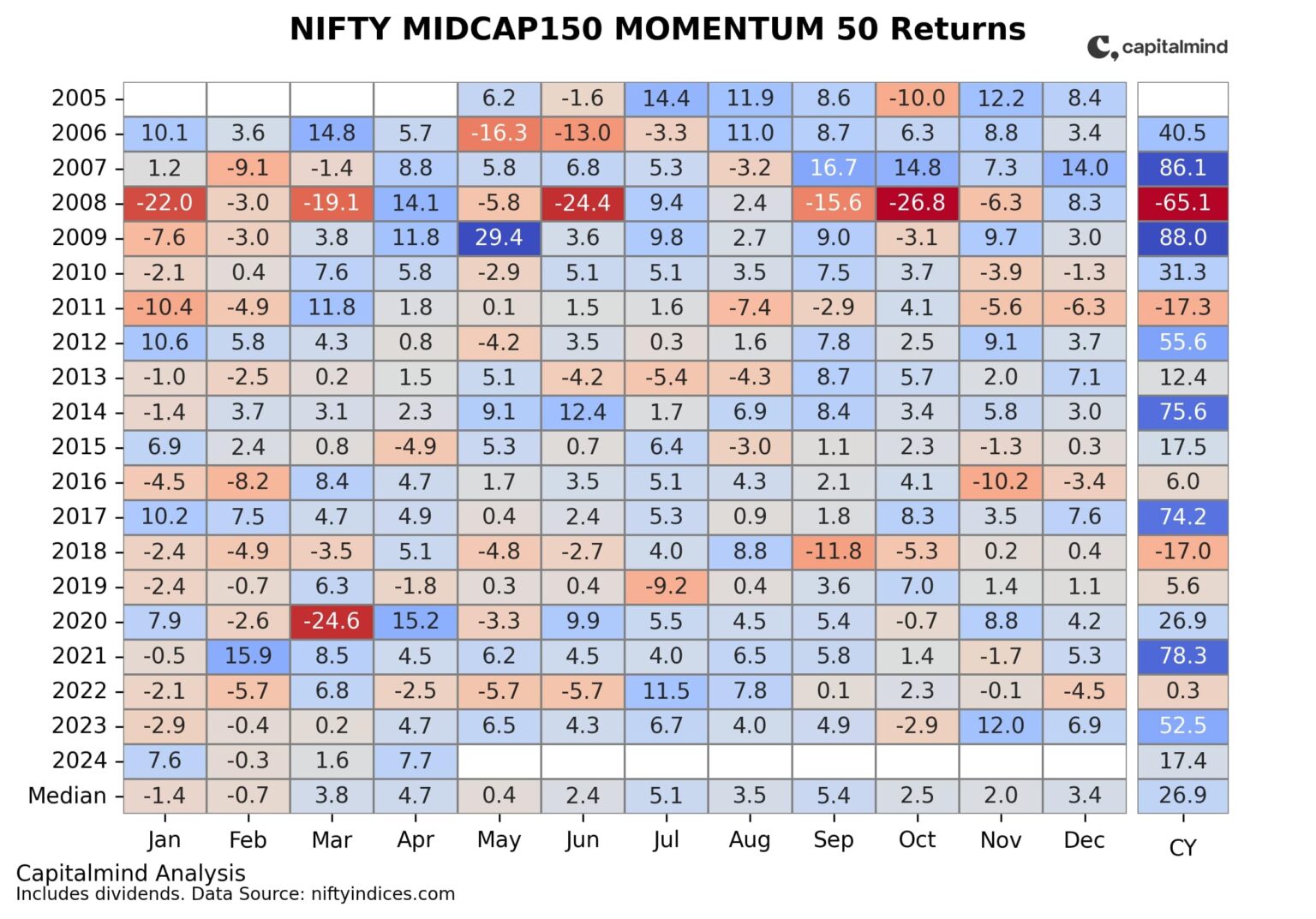 Nifty Strategy Indices Performance » Capitalmind - Better Investing