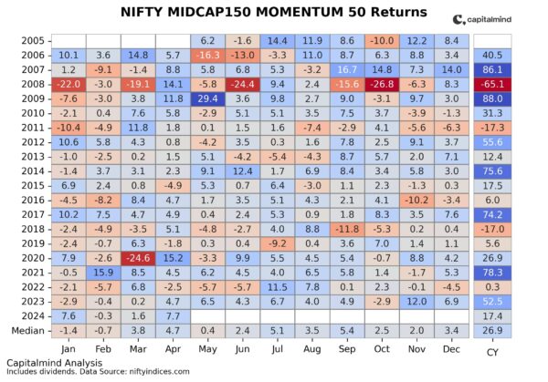 Nifty Strategy Indices Performance » Capitalmind - Better Investing