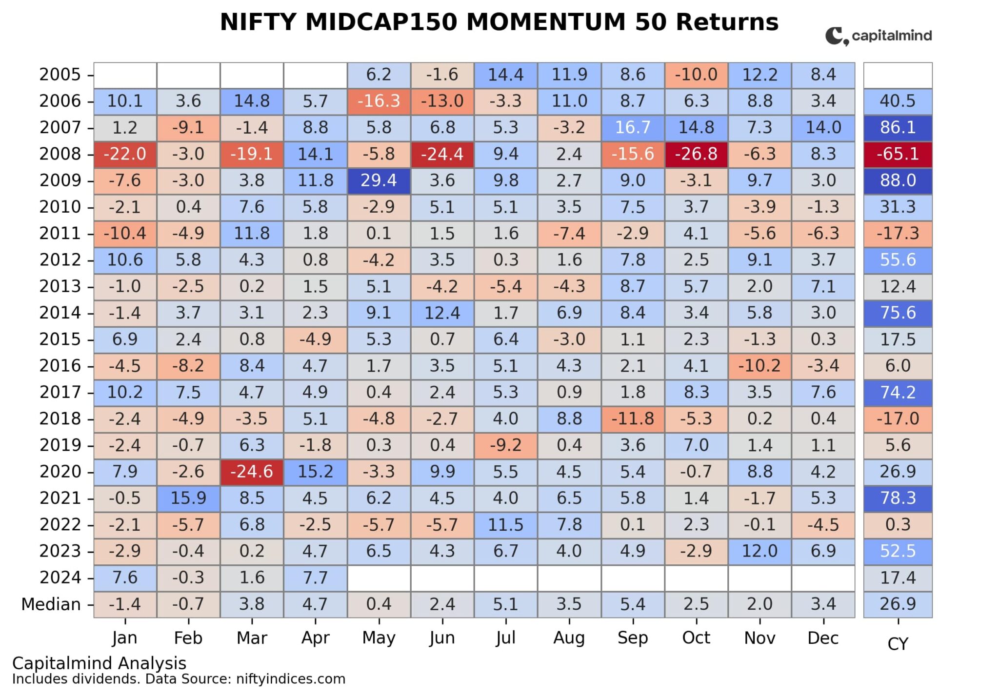 Nifty Strategy Indices Performance » Capitalmind - Better Investing
